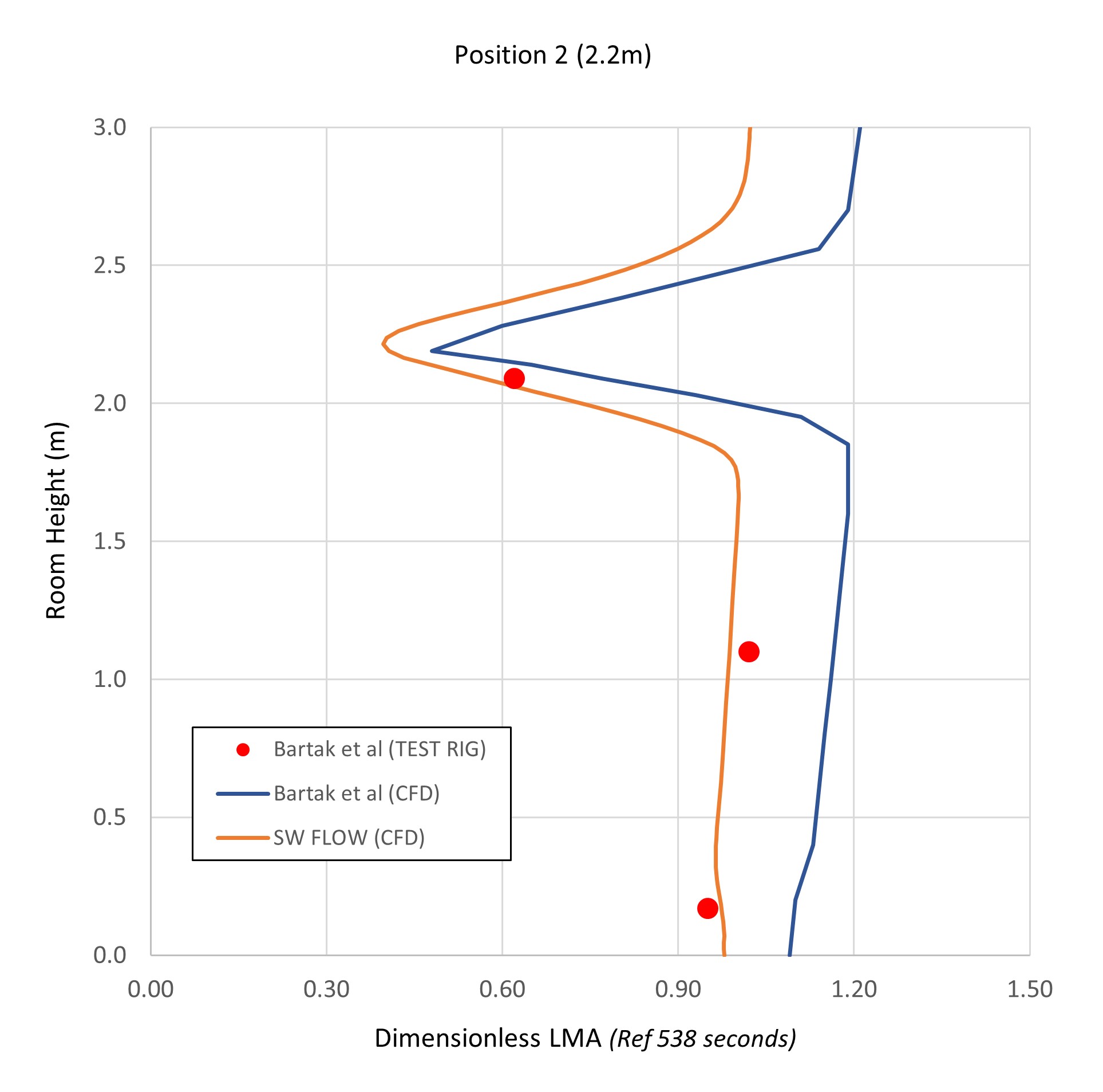 Cfd Simulation Validating Solidworks Flow Simulation With Ventilation 8141